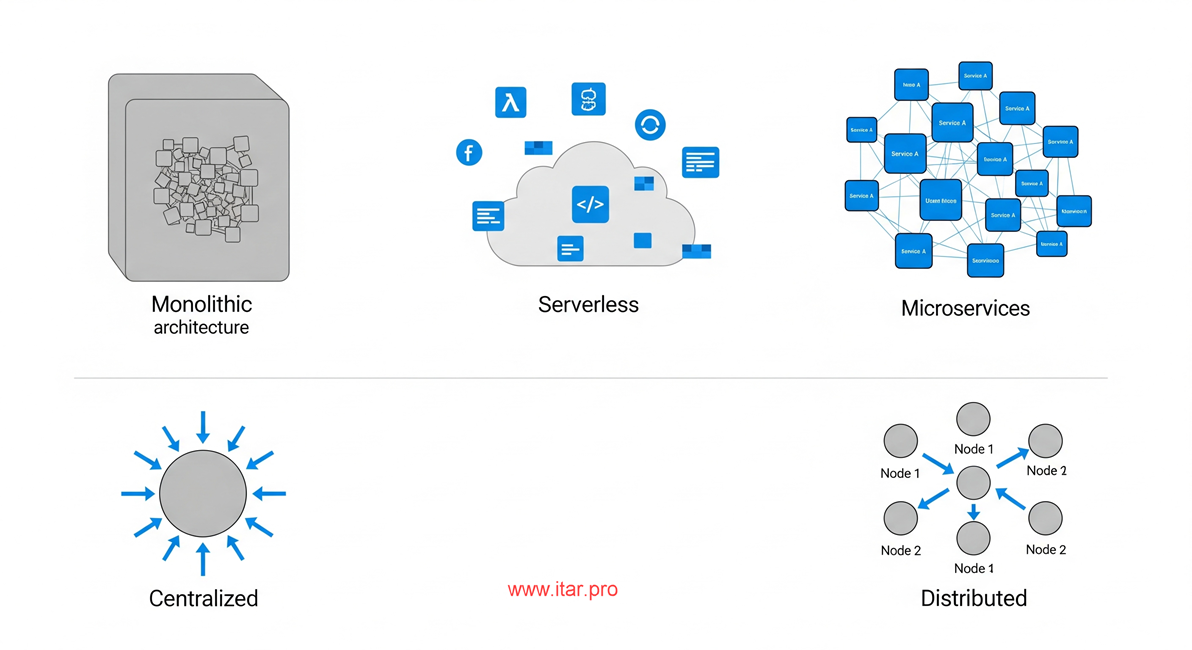 Types Of IT Architectures: Monoliths, Microservices, And Beyond - IT ...