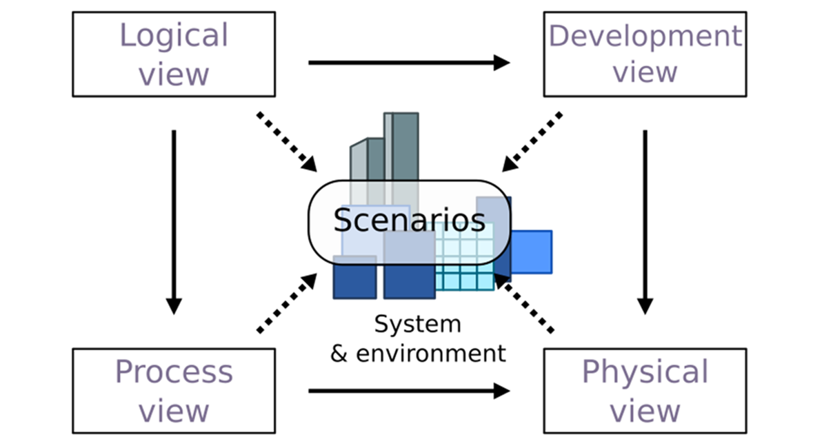 The 4+1 View Model: Visualizing Software Architecture - IT Architecture Insights