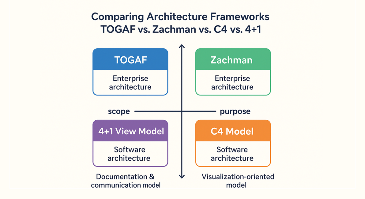 Comparing Architecture Frameworks: TOGAF Vs. Zachman Vs. C4 Vs. 4+1 ...