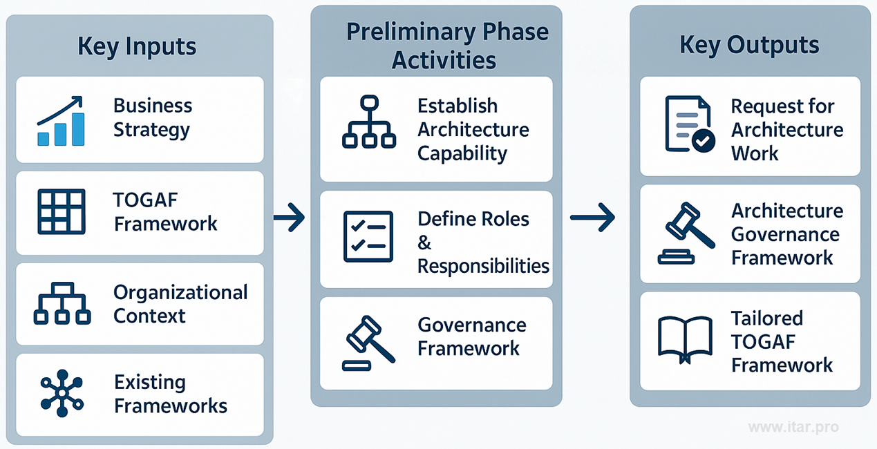 TOGAF Preliminary Phase: The Foundation Of Your Architecture Project - IT Architecture Insights